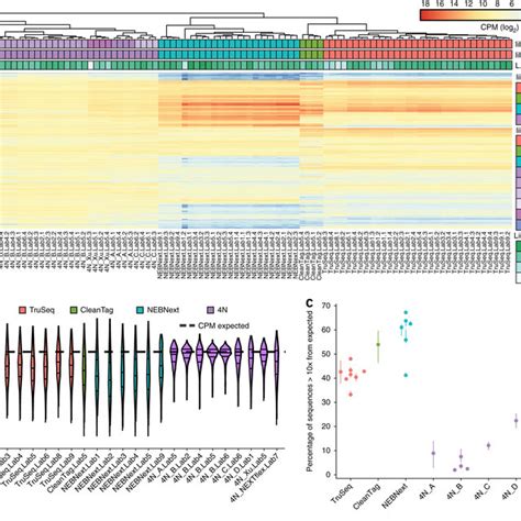 Small RNA Seq Accuracy And Cross Protocol Concordance In Measuring Download Scientific Diagram