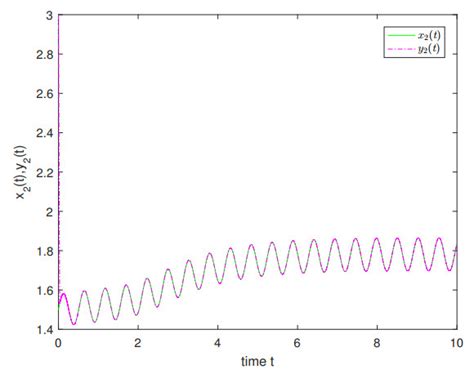 Fixed Time Synchronization Of Time Delayed Fuzzy Memristor Based Neural Networks A Special