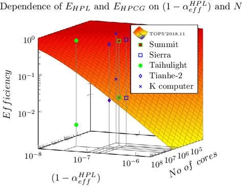 2 parameter efficiency surface in function of the parallelization
