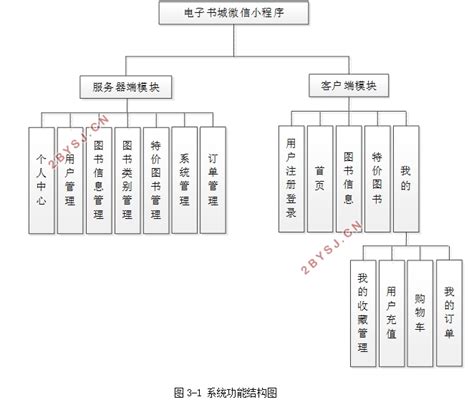 电子书城 图书 微信小程序的设计与实现 uniapp SSM MySQL 含录像 JAVA 计算机