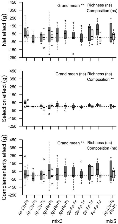 additive partitioning of biodiversity effects on accumulated biomass of