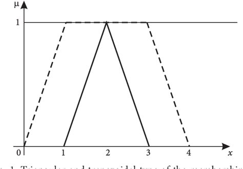 Figure 1 From An Evaluation Of Total Project Risk Based On Fuzzy Logic Semantic Scholar