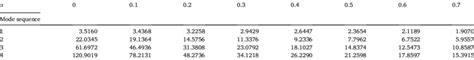The Non Dimensional Frequency Parameter λ For C F Beam With The Download Scientific Diagram