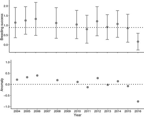 Annual Variation Mean Standard Deviation SD In The Breeding Download Scientific Diagram
