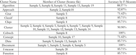 Clusters With The Member With Accuracy Download Table
