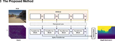 Figure 1 From A Novel Spike Transformer Network For Depth Estimation From Event Cameras Via
