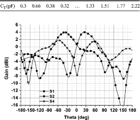 Figure 8 From Design Of Pattern Reconfigurable Antennas Based On A Two—element Dipole Array