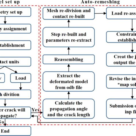 Flow Chart Of Numerical Method Of Crack Propagation Download Scientific Diagram