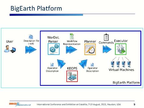 Flexible And Adaptive Processing Of Earth Observation Data