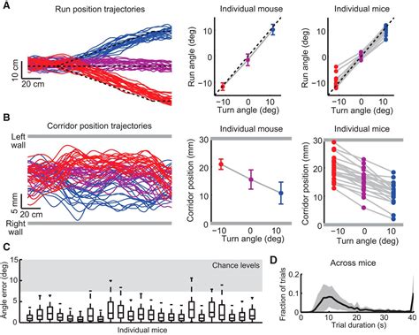 Natural Whisker Guided Behavior By Head Fixed Mice In Tactile Virtual Reality Journal Of