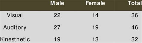 Showing Sex Distribution Of Unimodal Group Download Table