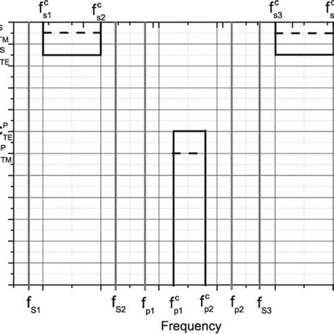 Dielectric Filter Design Specifications Download Scientific Diagram