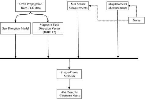 Figure 1 From Single Frame Attitude Determination Methods For