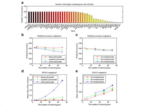 Cell Fate Prediction Based On Genes Selected By Correlation Analysis A Download Scientific