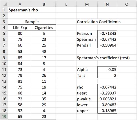 Spearmans Rho Analysis Tool Real Statistics Using Excel