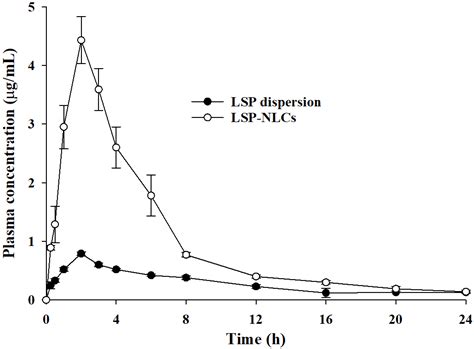 Augmented Oral Bioavailability And Prokinetic Activity Of Levosulpiride