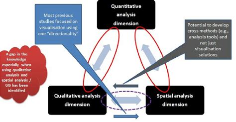 A Multi Dimensional Framework Download Scientific Diagram