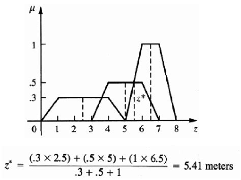 Weighted Average Defuzzification [43] Download Scientific Diagram