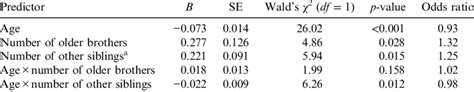 Logistic Regression Predicting Group Membership Download Table