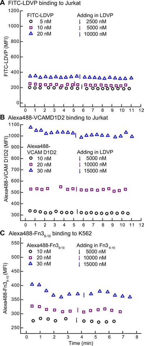 Figures And Data In Low Affinity Integrin States Have Faster Ligand