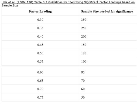 what is the minimum sample size needed to conduct the sem analysis