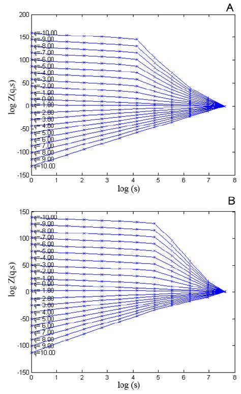 Bi Log Plot Of Partition Function Versus Box Size For Different