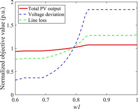 A Dynamic Optimization Method For Power Distribution Network Operation With High Ratio