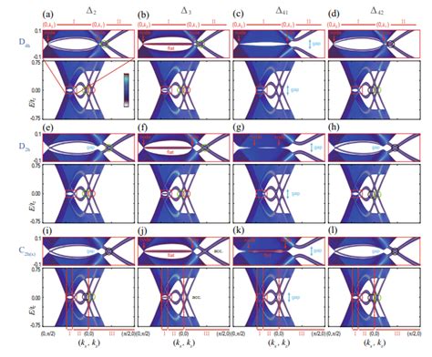 Emergence Of Topological Superconductivity In Doped Topological Dirac Semimetals Under Symmetry