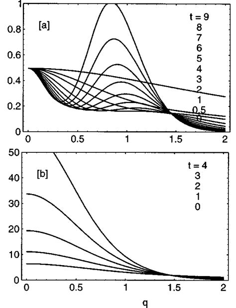 Temporal Evolution Of The Compositional Structure Factor A S And Of The