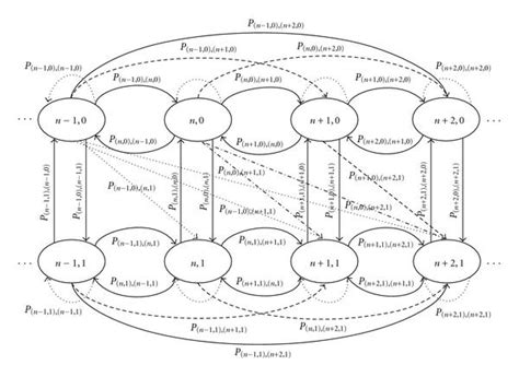 Bi Dimensional Markov Chain For The Game Setting The State Of The