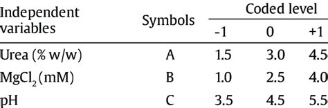 Variables And Levels For The Box Behnken Design Method Experimental