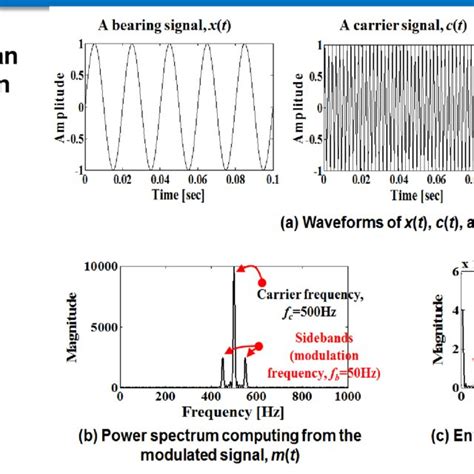 A Waveforms Of Xt Ct And Mt B Power Spectrum Computed From Download Scientific