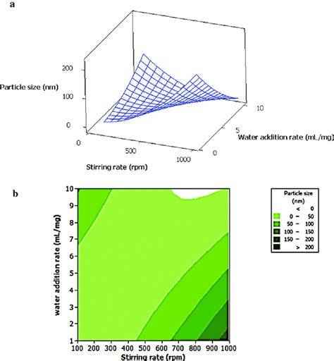Surface Plot A And Contour Plot B For Particle Size Nm Of
