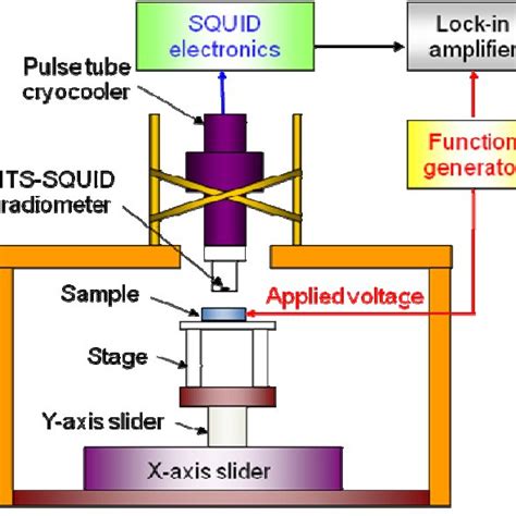 Schematic Diagram Of Nde System Using Hts Squid Gradiometer Download Scientific Diagram
