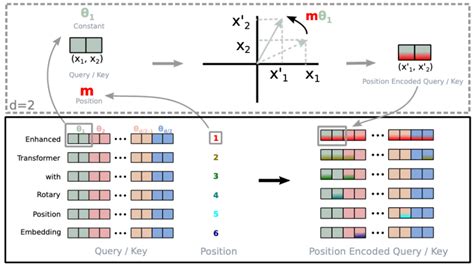 RoFormer: Enhanced Transformer With Rotary Position Embedding