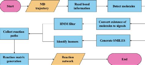 Figure 1 From Reacnetgen An Automatic Reaction Network Generator For Reactive Molecular Dynamic