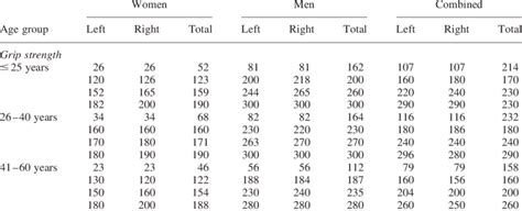 Number Of Subjects And 25th 50th And 75th Percentiles Of Dynamometry