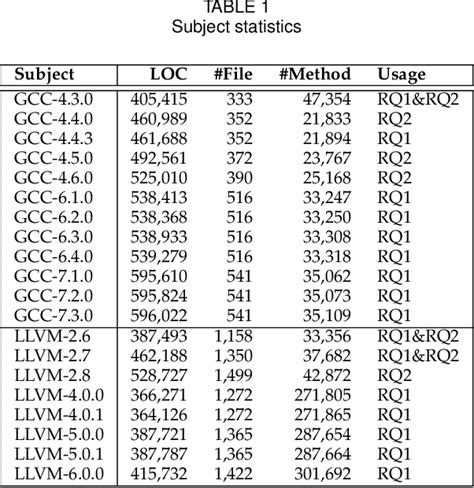 Table 1 From Coverage Prediction For Accelerating Compiler Testing