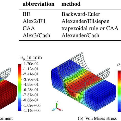 Applied Diagonally Implicit Runge Kutta Methods Dirk Methods Download Scientific Diagram