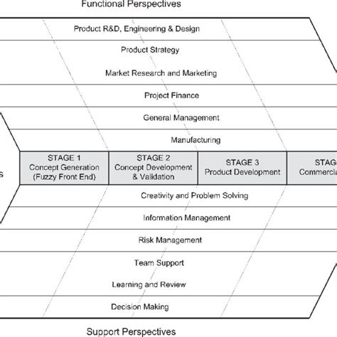 Npd Tool Research Areas Against The Backdrop Of Npd Practice Download Scientific Diagram