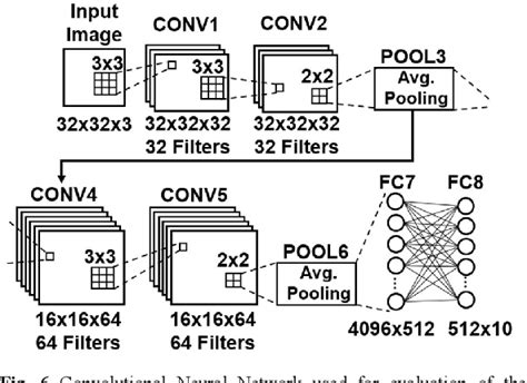 Figure 6 From Compute In Edram With Backend Integrated Indium Gallium Zinc Oxide Transistors