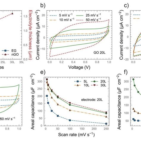 Cyclic Voltammetry Cv Performance Of The Fully Inkjet Printed
