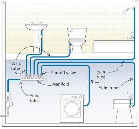 Diagram Of A Typical Home Water Supply System Two Key Compon