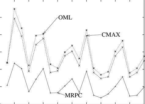 capacity under various algorithms download scientific diagram