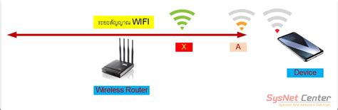 คมอการออกแบบ WIFI Repeater เพอขยายระยะสญญาณ WIFI