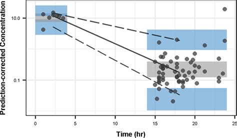 Prediction Corrected Visual Predictive Check For The Final Pk Model Download Scientific