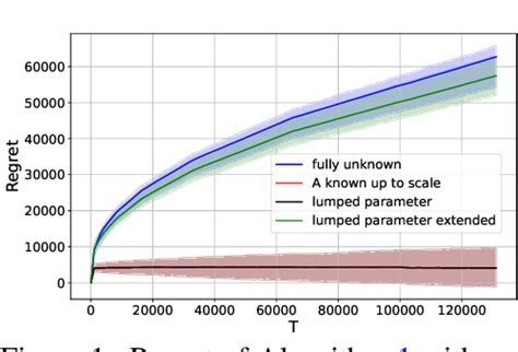 Figure 1 From Nonasymptotic Regret Analysis Of Adaptive Linear Quadratic Control With Model