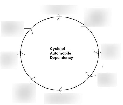 Cycle Of Automobile Dependency Diagram Quizlet