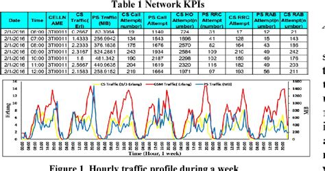 table 1 from a practical model for traffic forecasting based on big