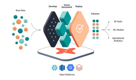 Dbt Data Build Tool